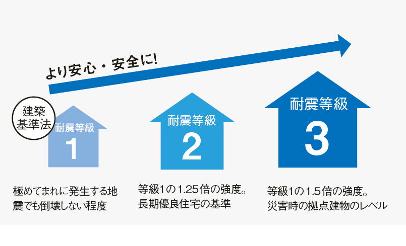 家づくりでよく聞く「耐震等級」って何?段階別の性能を知ろう 家づくり学校 湘南校 アドバイザーブログ
